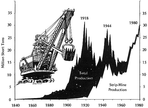 The Mineral and Fuel Industry of Indiana